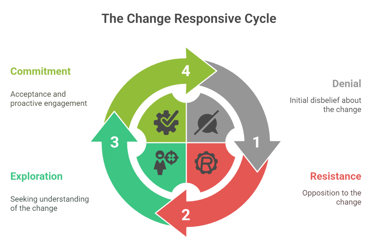 Leading with Understanding: Driving Change and Engagement