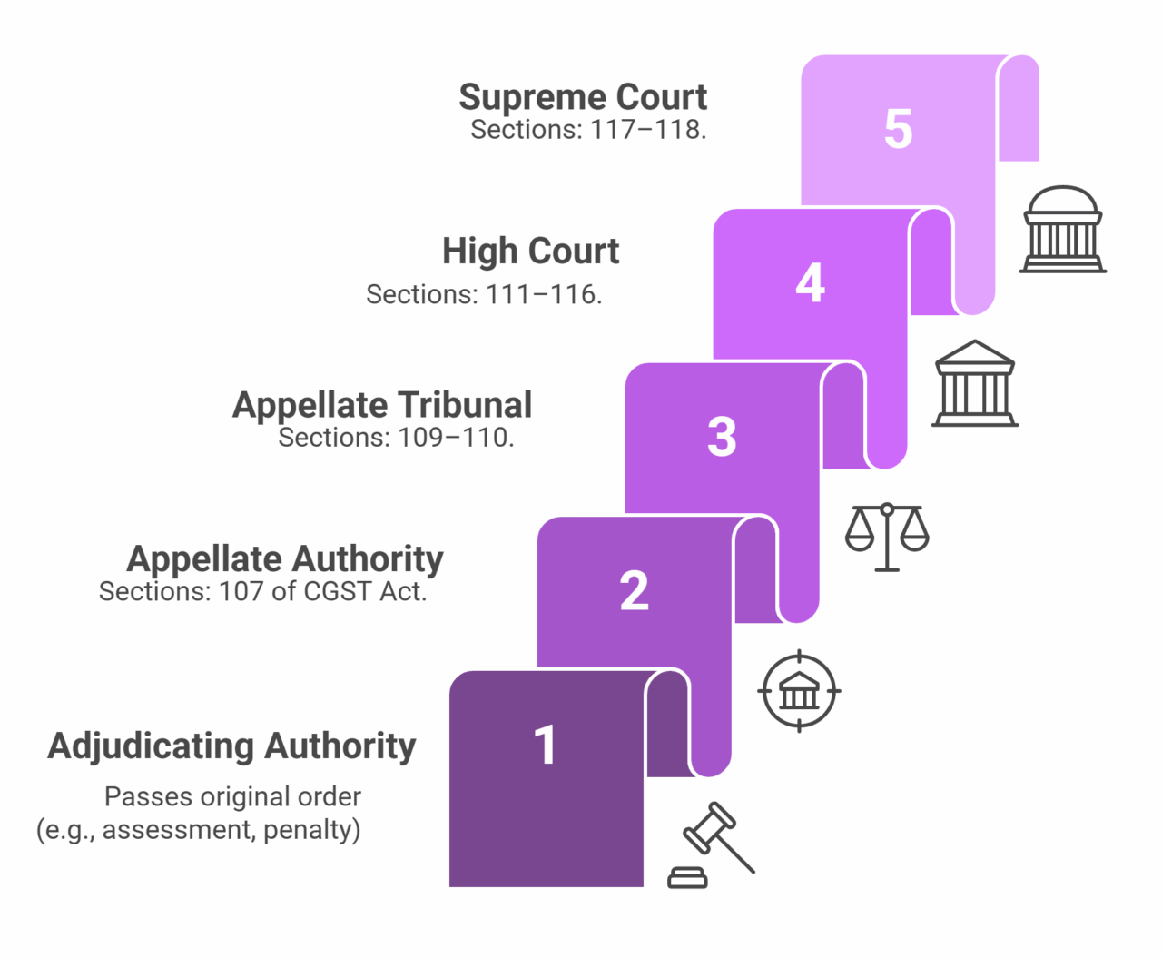 Comprehensive Guide to the GST Appellate Tribunal: Structure ...
